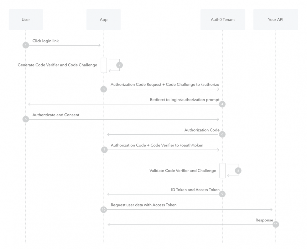 Keycloak OIDC authentication with N8N workflow - JANUA