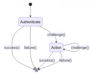 Keycloak Authenticator explained - JANUA